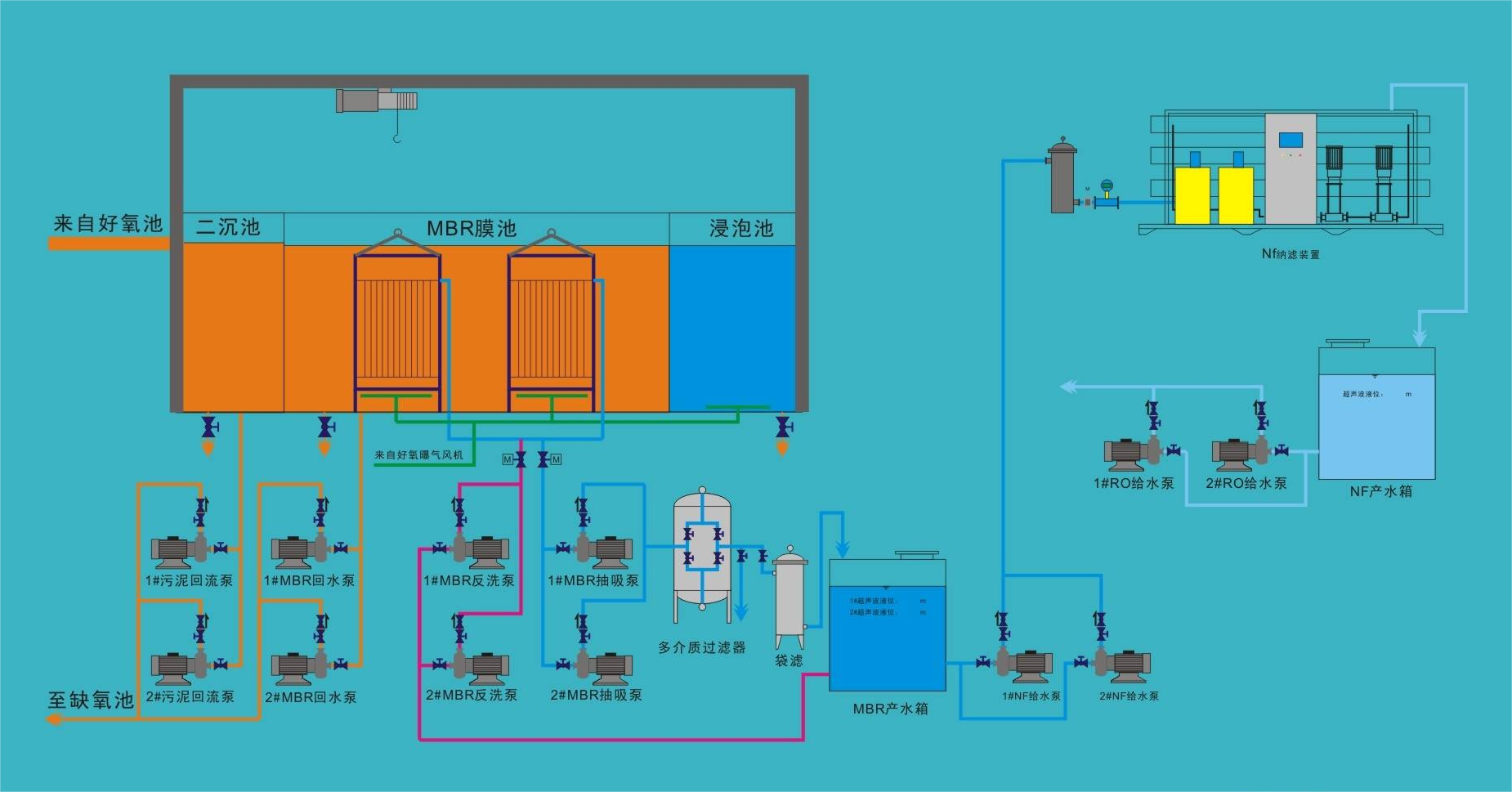 MBR membrane bioreactor integrated equipment - Shede